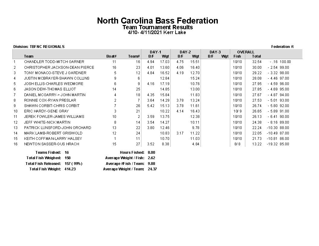 Results Kerr 2021 – TBFNC